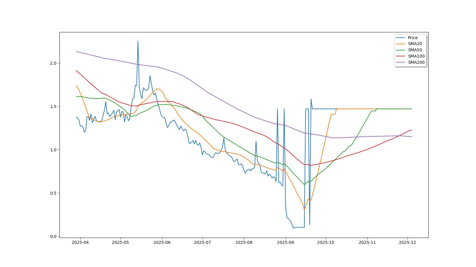 Ethernity Chain Simple Moving Averages
