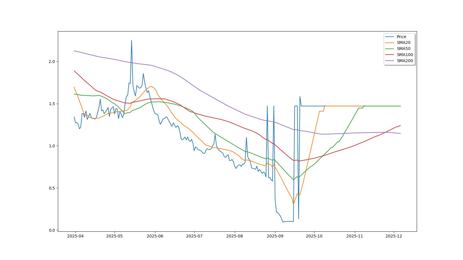 Ethernity Chain Simple Moving Averages