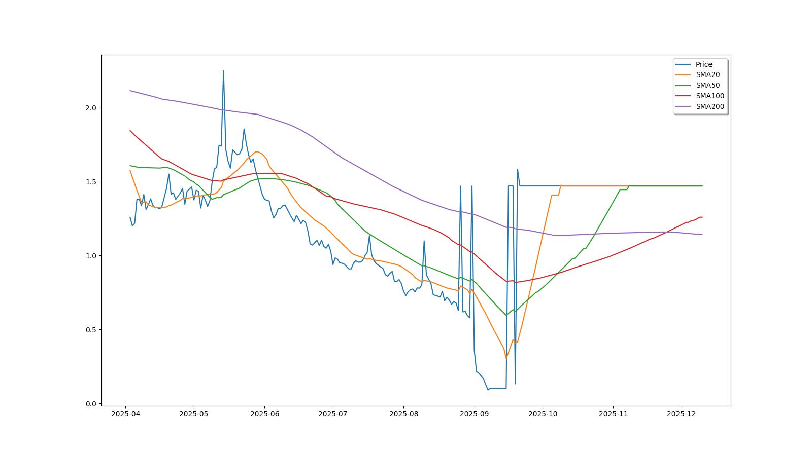 Ethernity Chain Simple Moving Averages