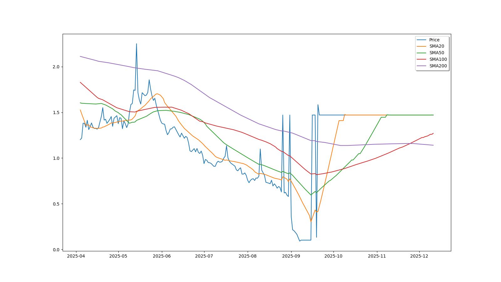 Ethernity Chain Simple Moving Averages