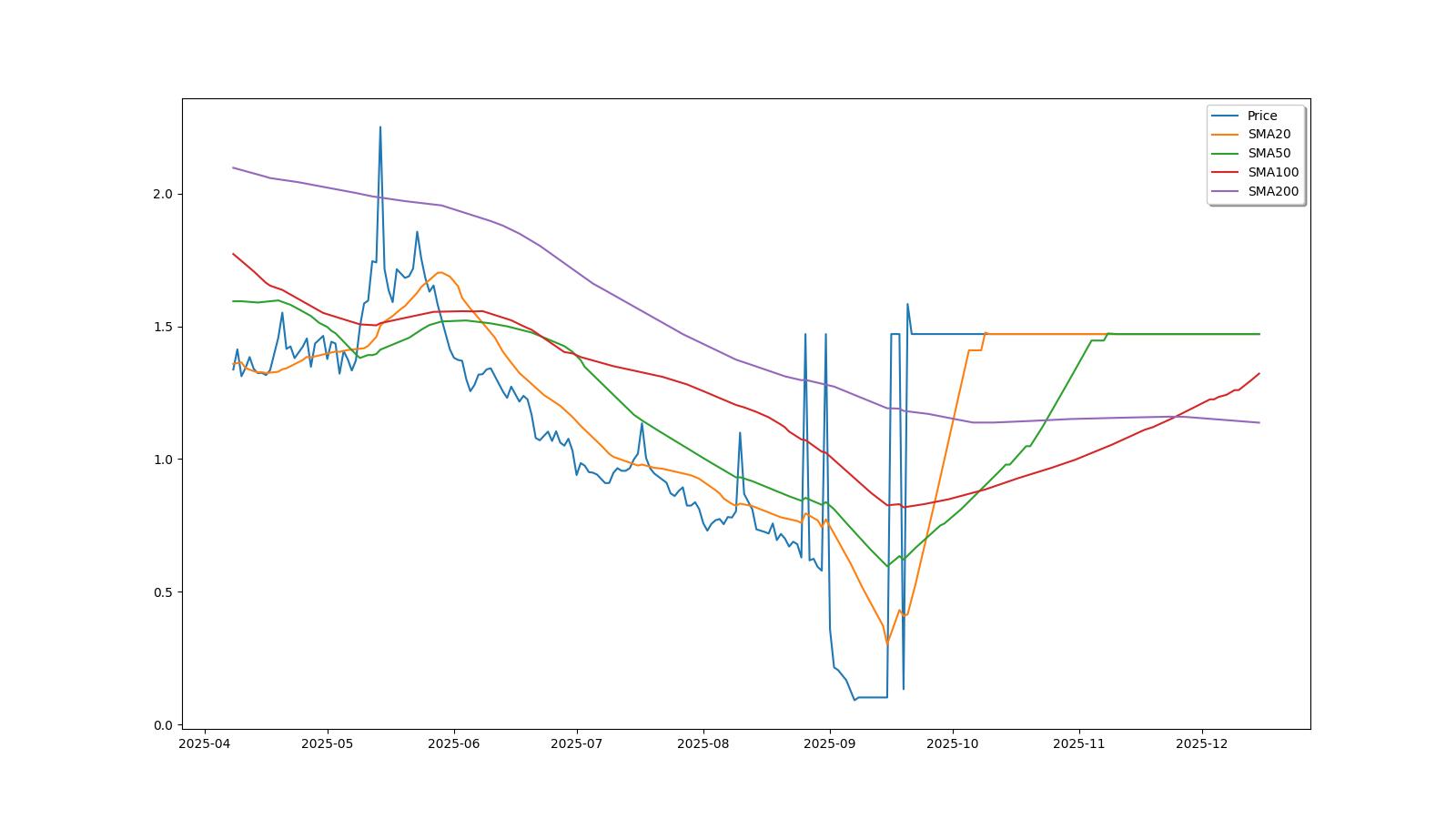 Ethernity Chain Simple Moving Averages