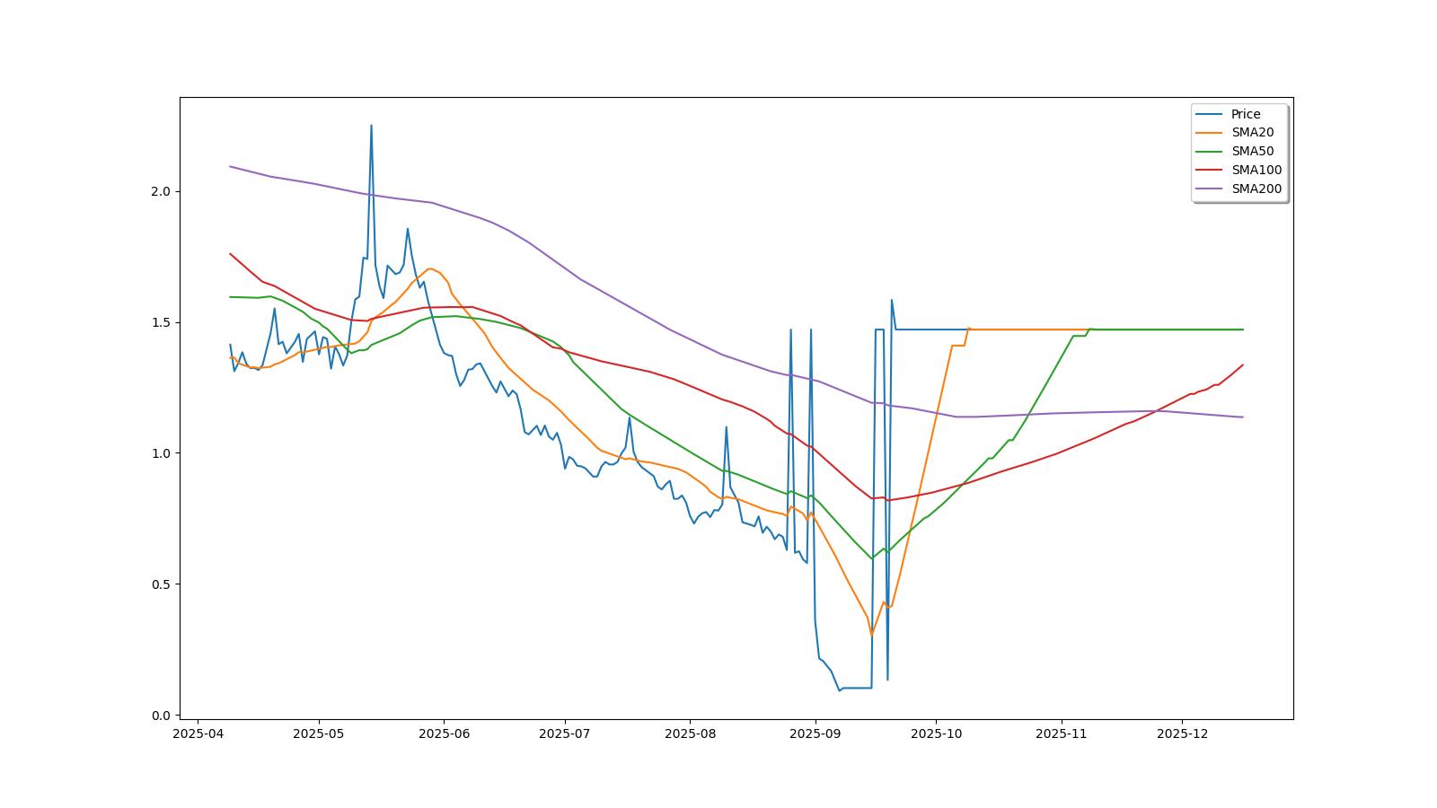 Ethernity Chain Simple Moving Averages