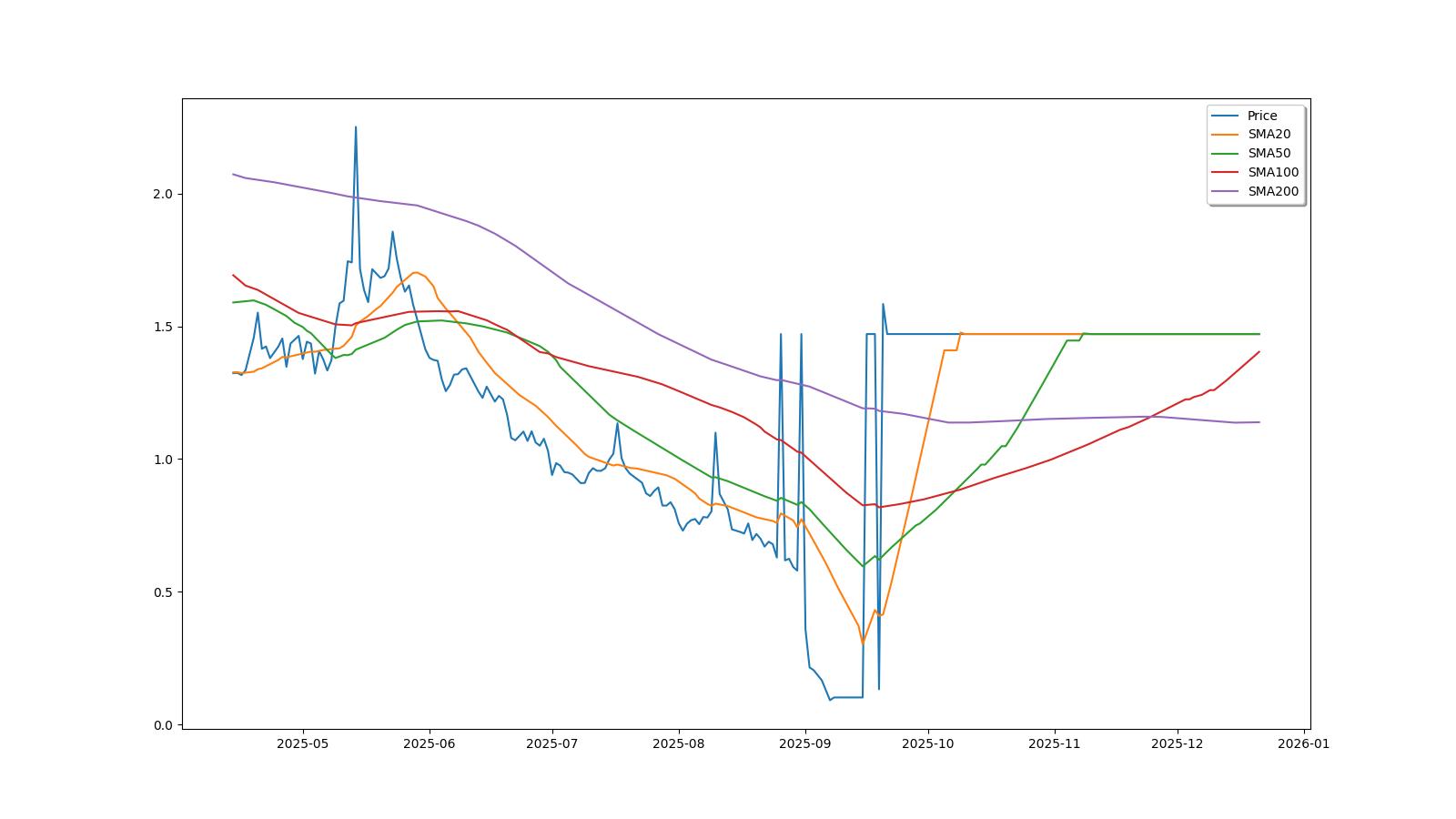 Ethernity Chain Simple Moving Averages