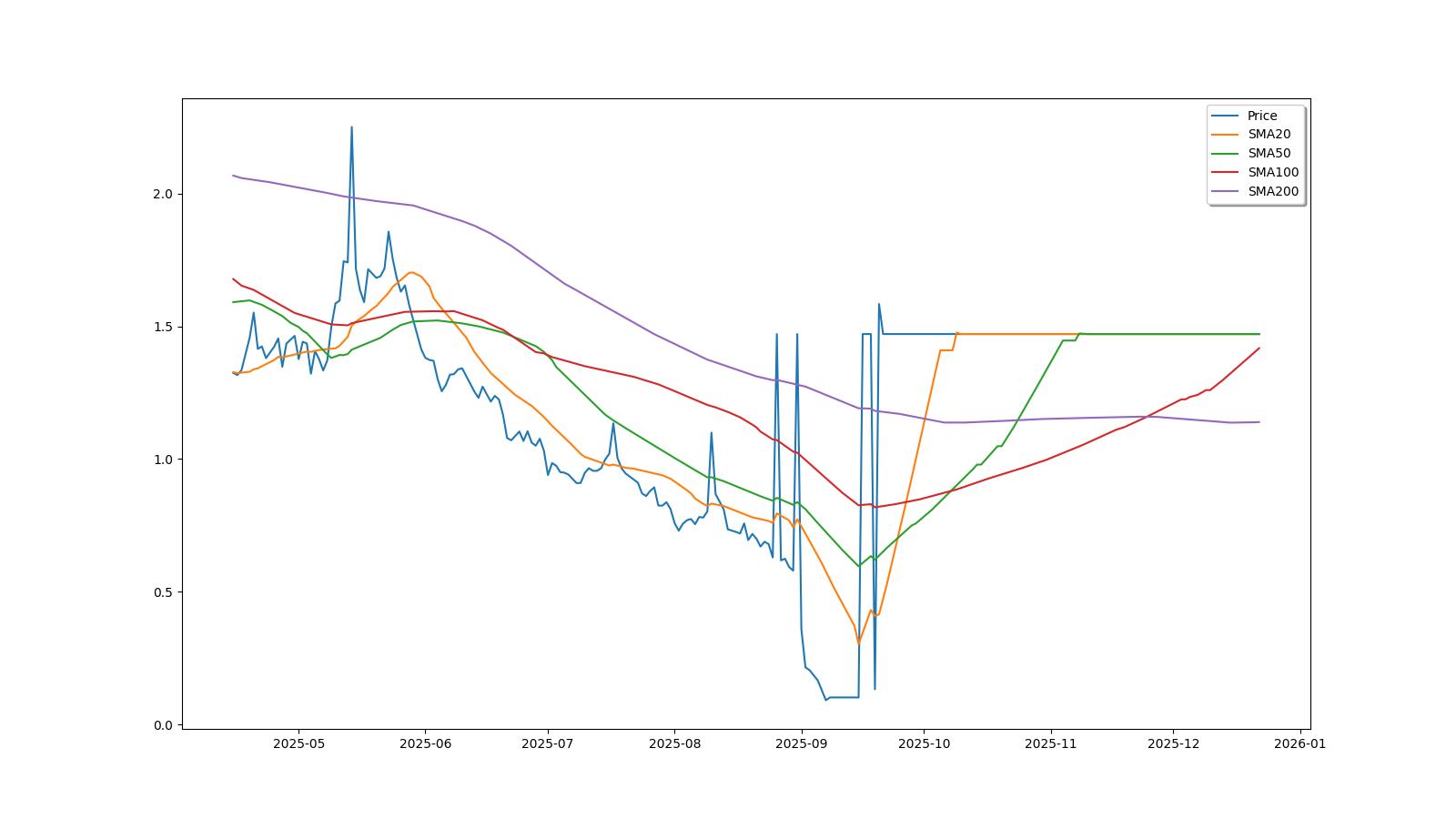 Ethernity Chain Simple Moving Averages