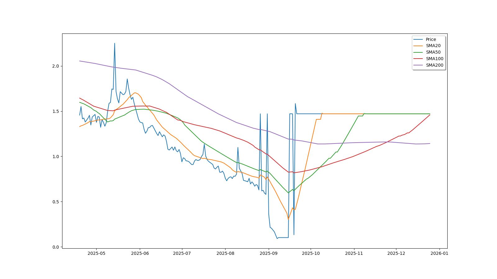 Ethernity Chain Simple Moving Averages