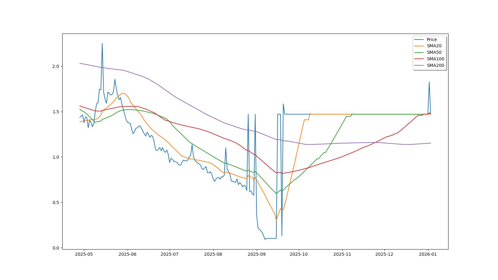 Ethernity Chain Simple Moving Averages