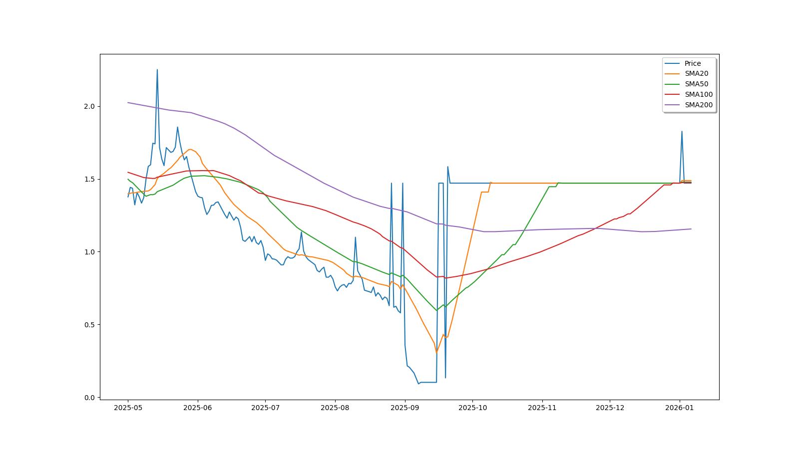 Ethernity Chain Simple Moving Averages
