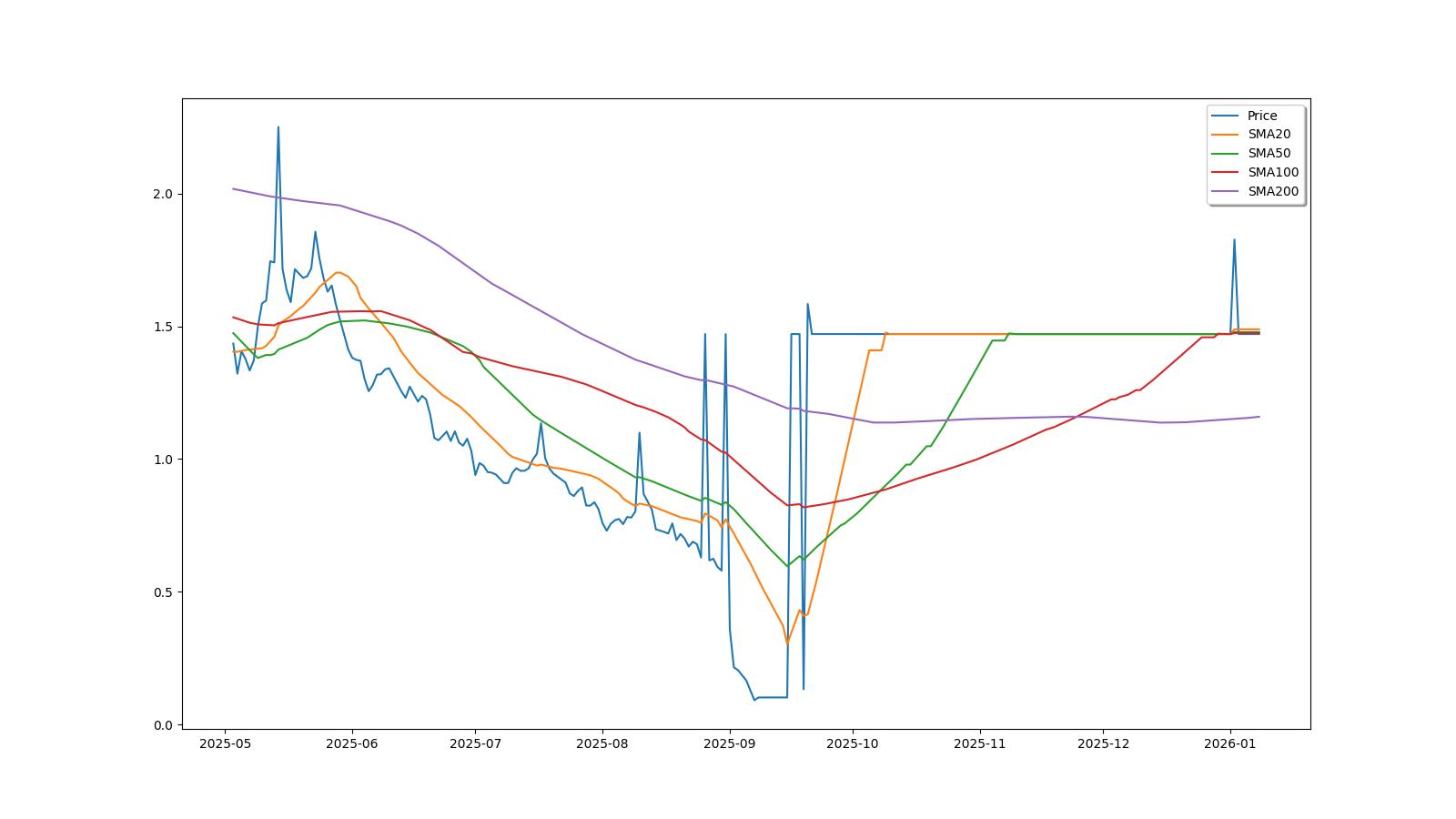 Ethernity Chain Simple Moving Averages