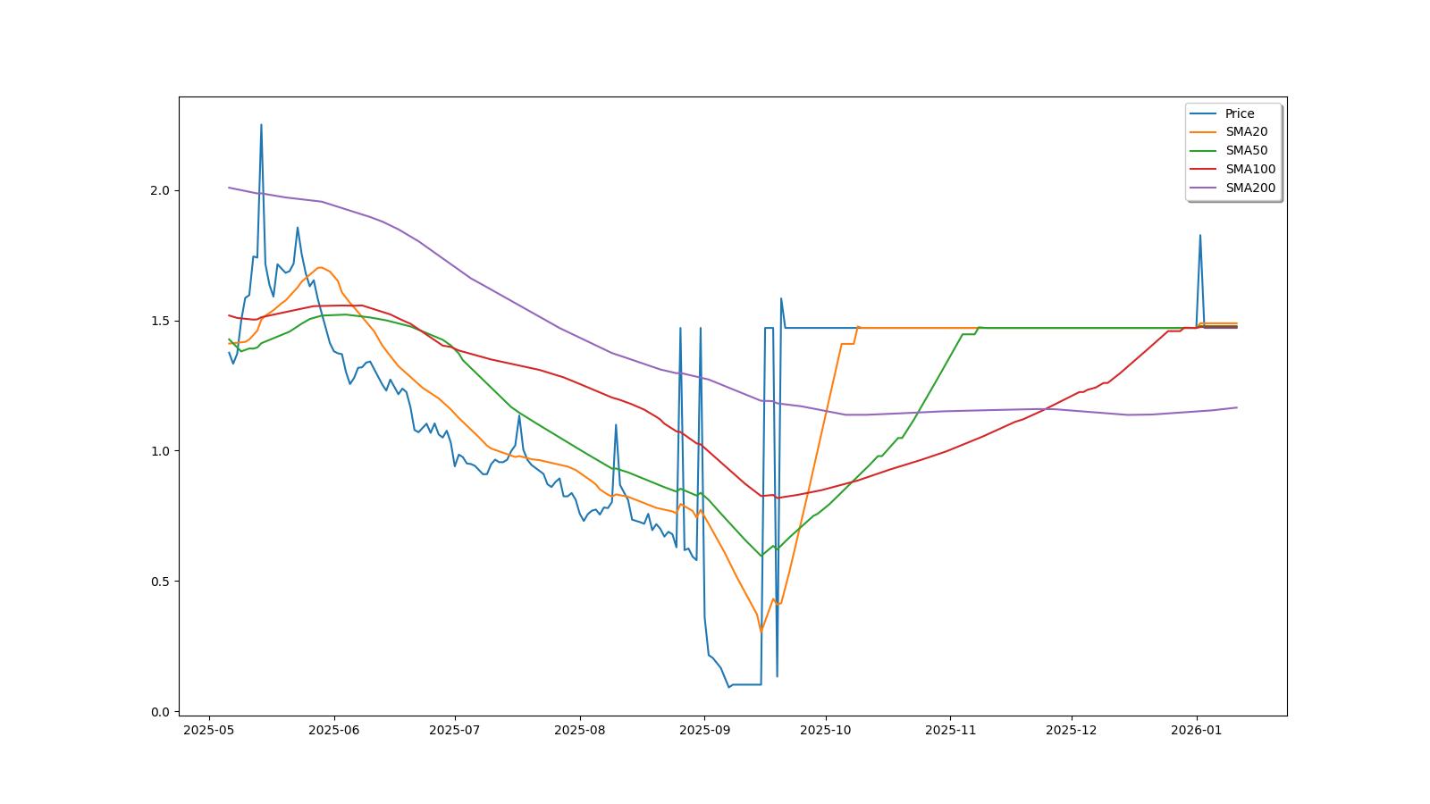Ethernity Chain Simple Moving Averages
