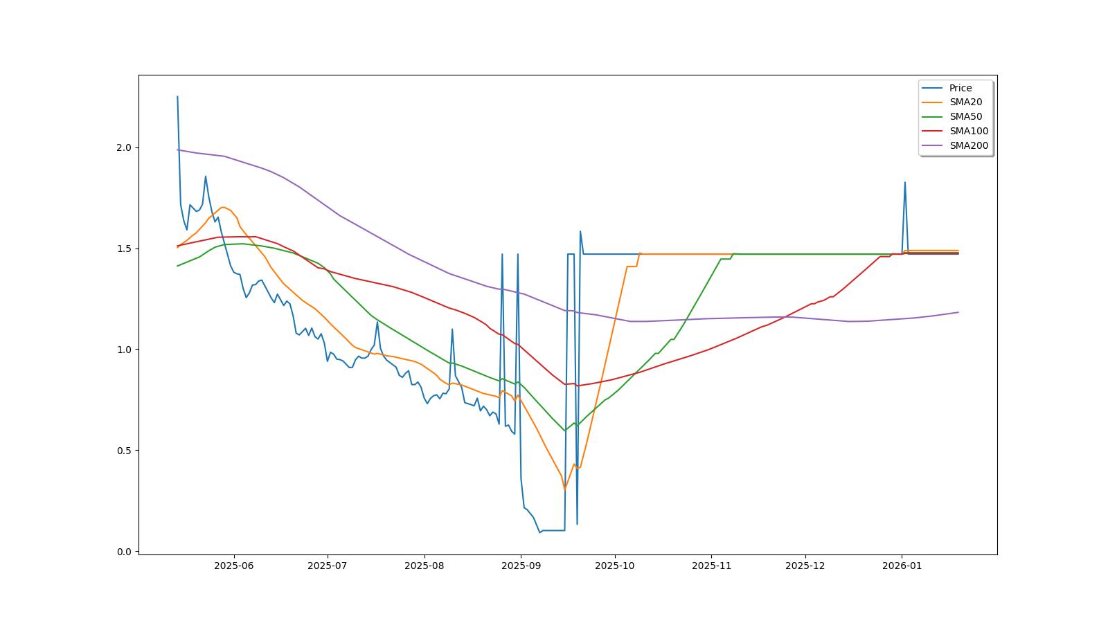 Ethernity Chain Simple Moving Averages