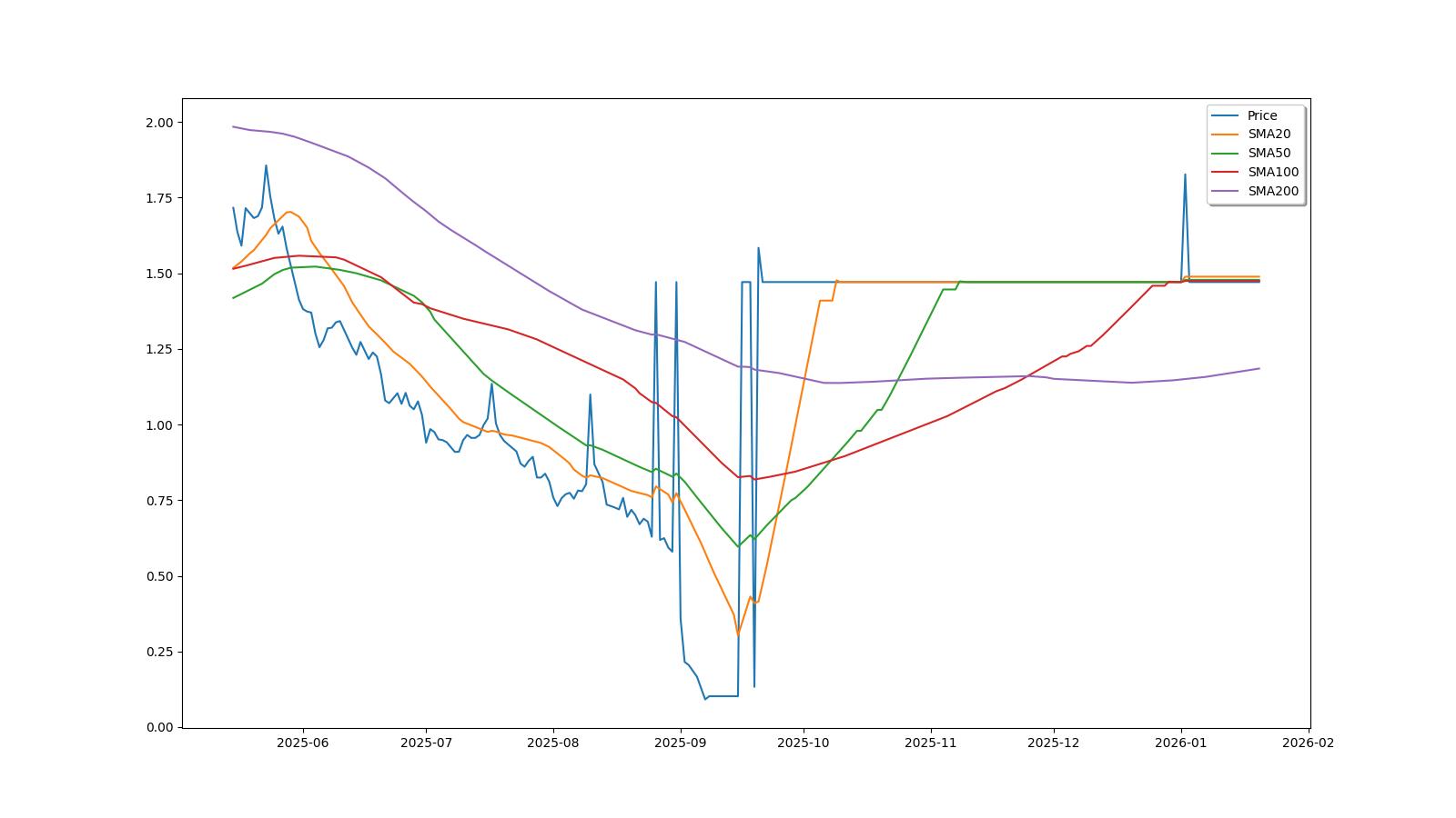 Ethernity Chain Simple Moving Averages