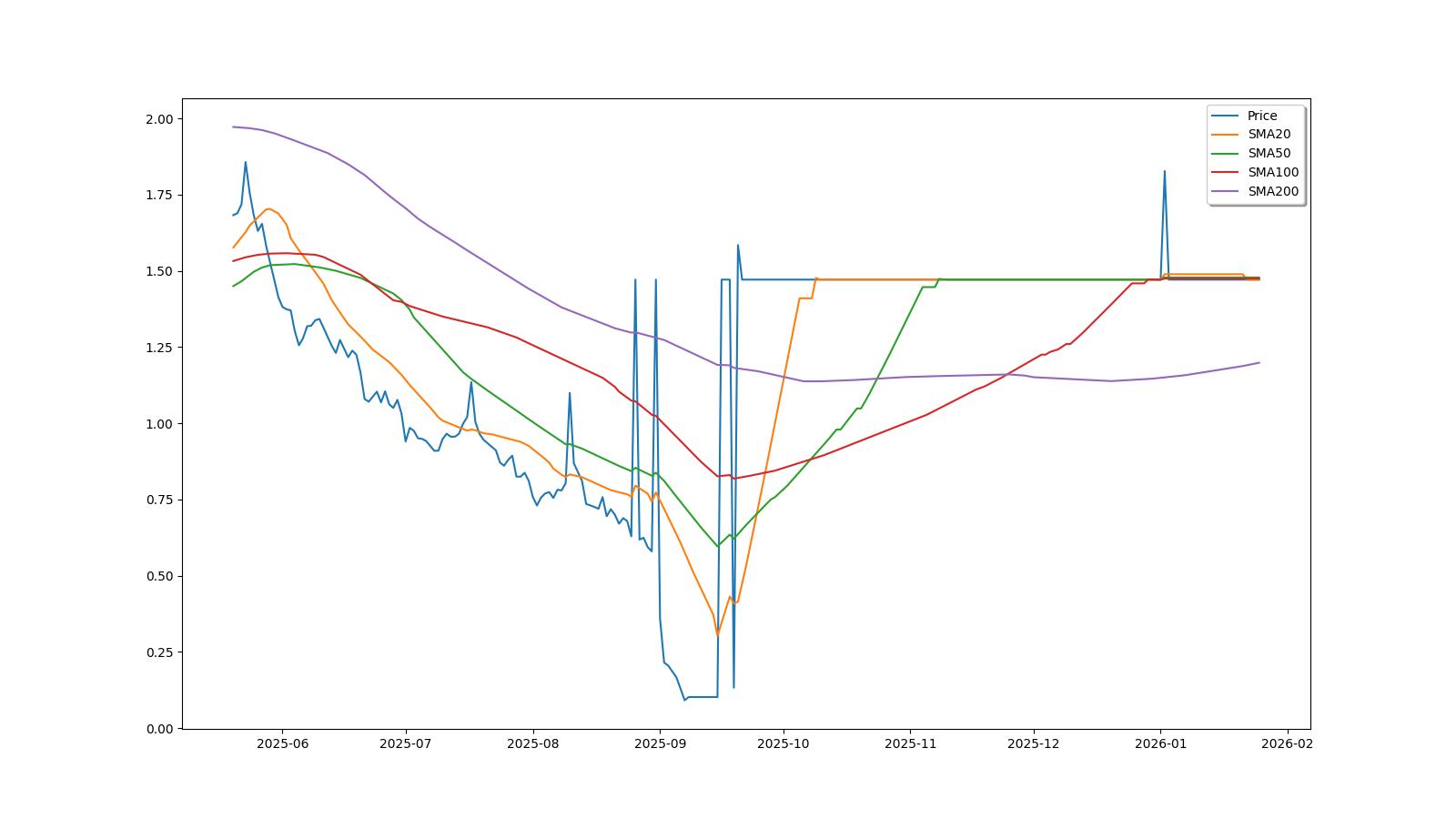 Ethernity Chain Simple Moving Averages