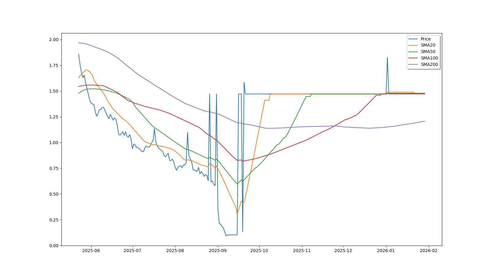 Ethernity Chain Simple Moving Averages