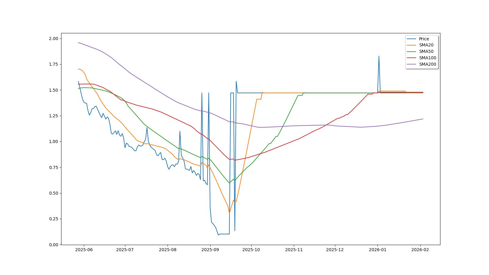 Ethernity Chain Simple Moving Averages