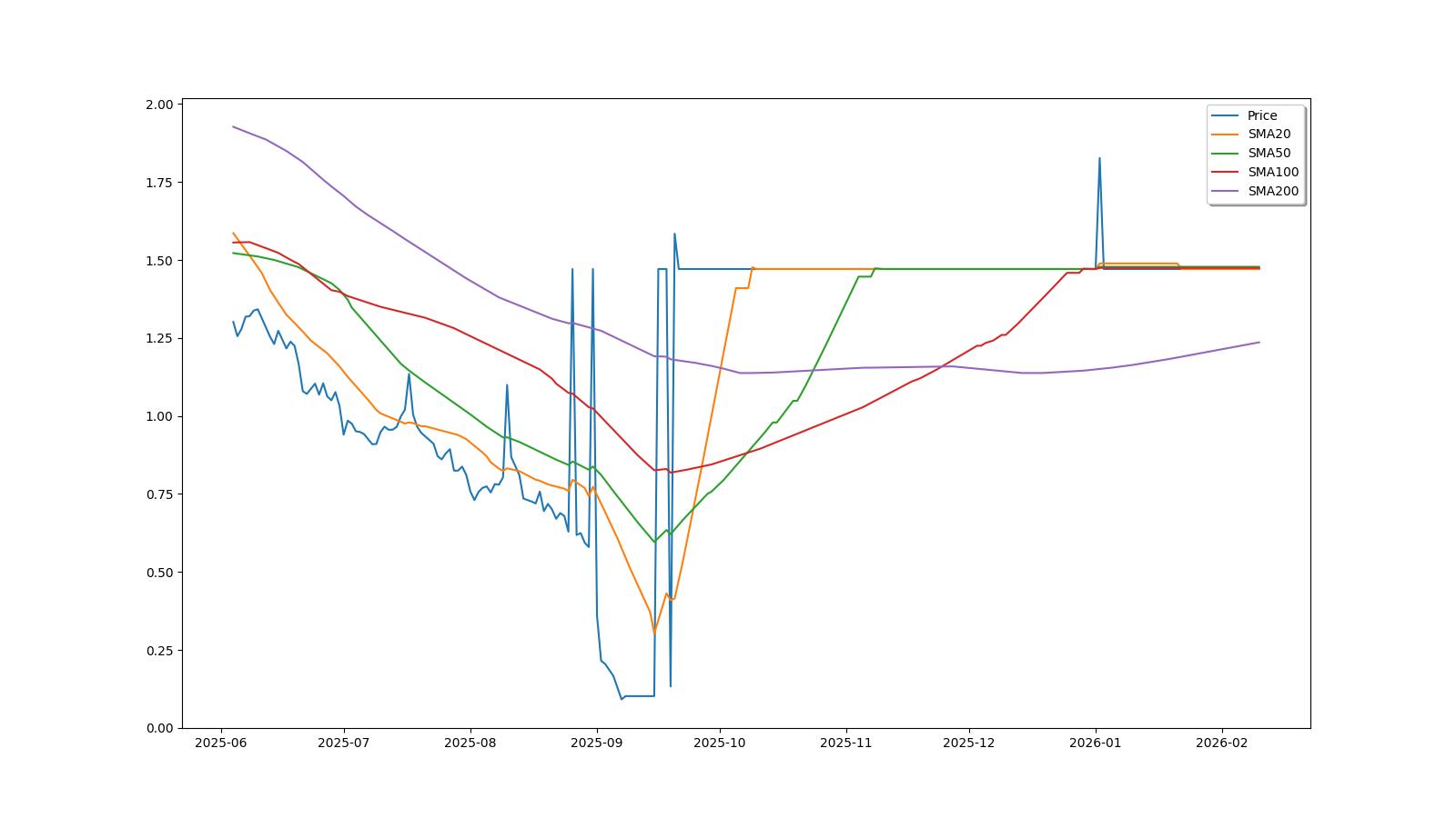 Ethernity Chain Simple Moving Averages