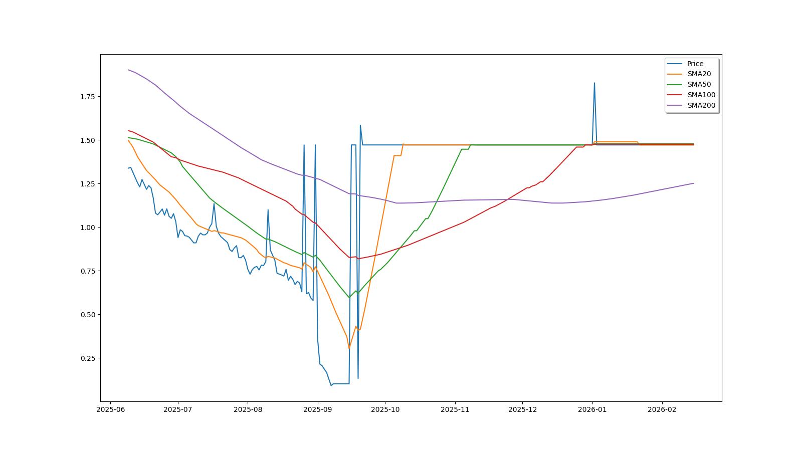 Ethernity Chain Simple Moving Averages