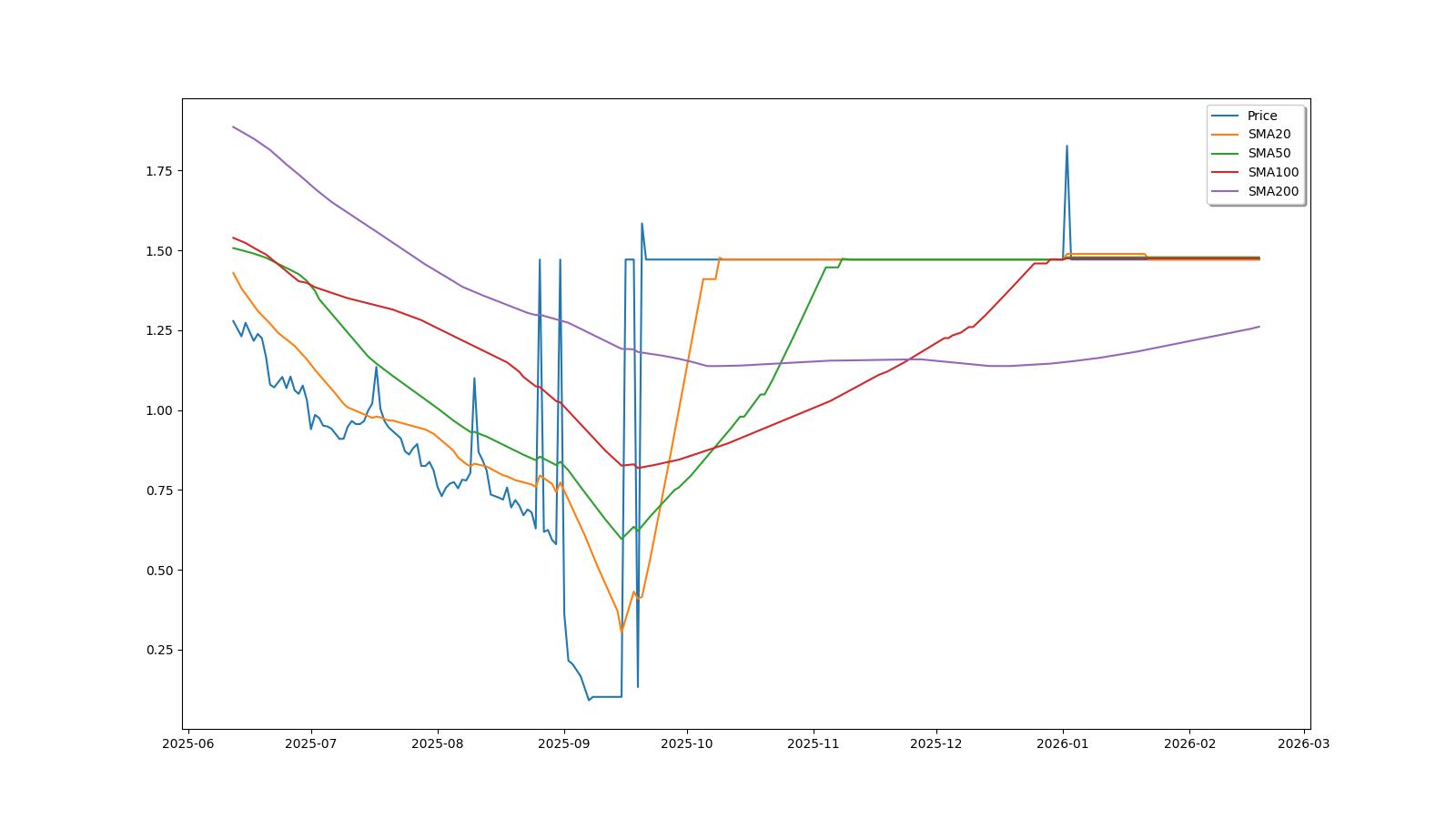 Ethernity Chain Simple Moving Averages