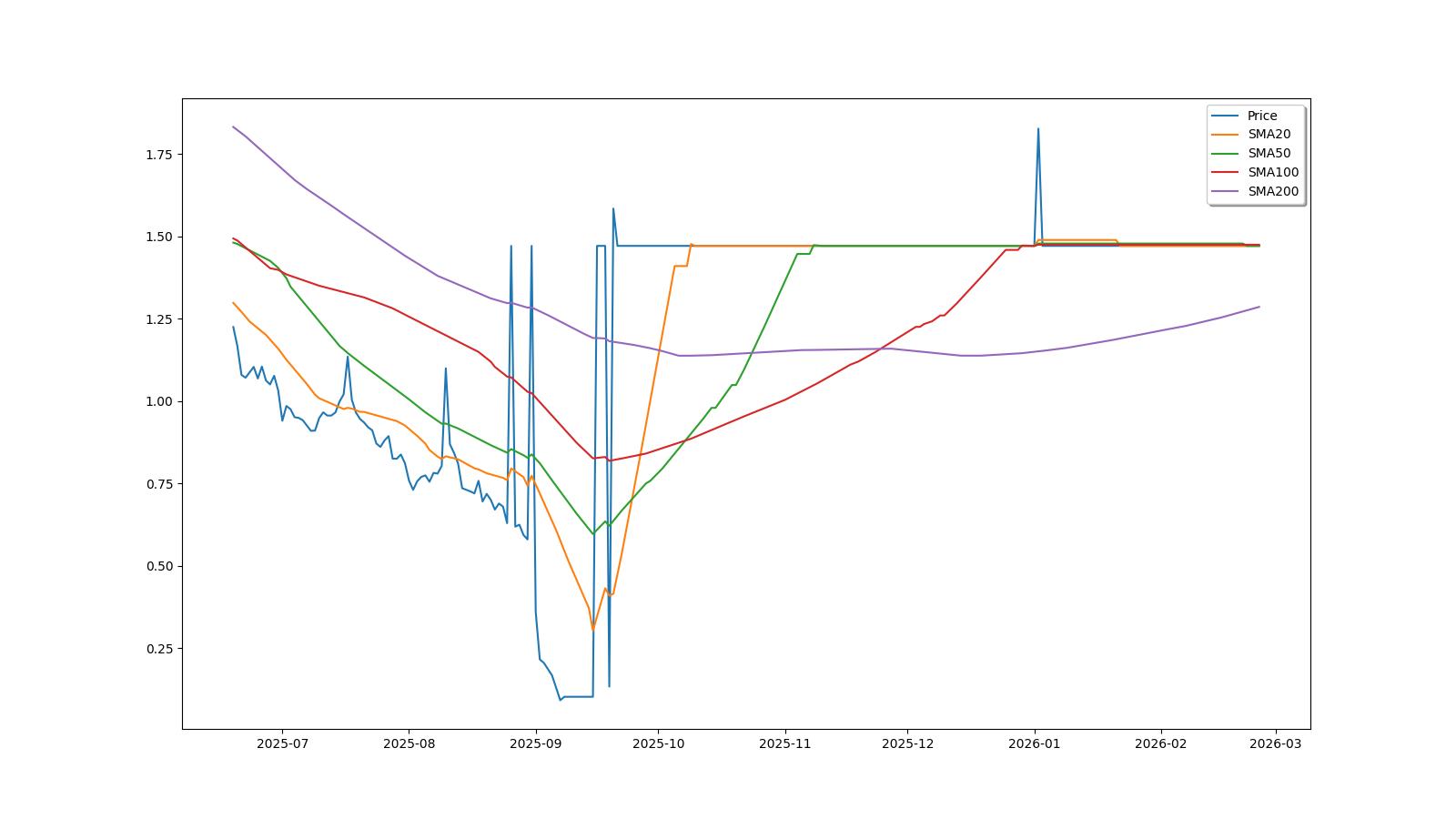 Ethernity Chain Simple Moving Averages
