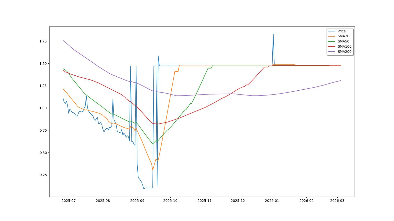 Ethernity Chain Simple Moving Averages