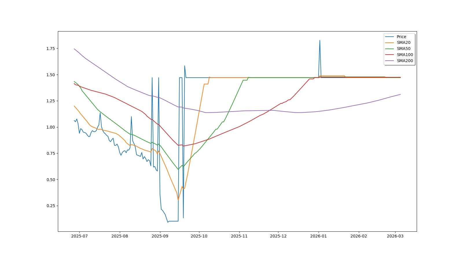 Ethernity Chain Simple Moving Averages