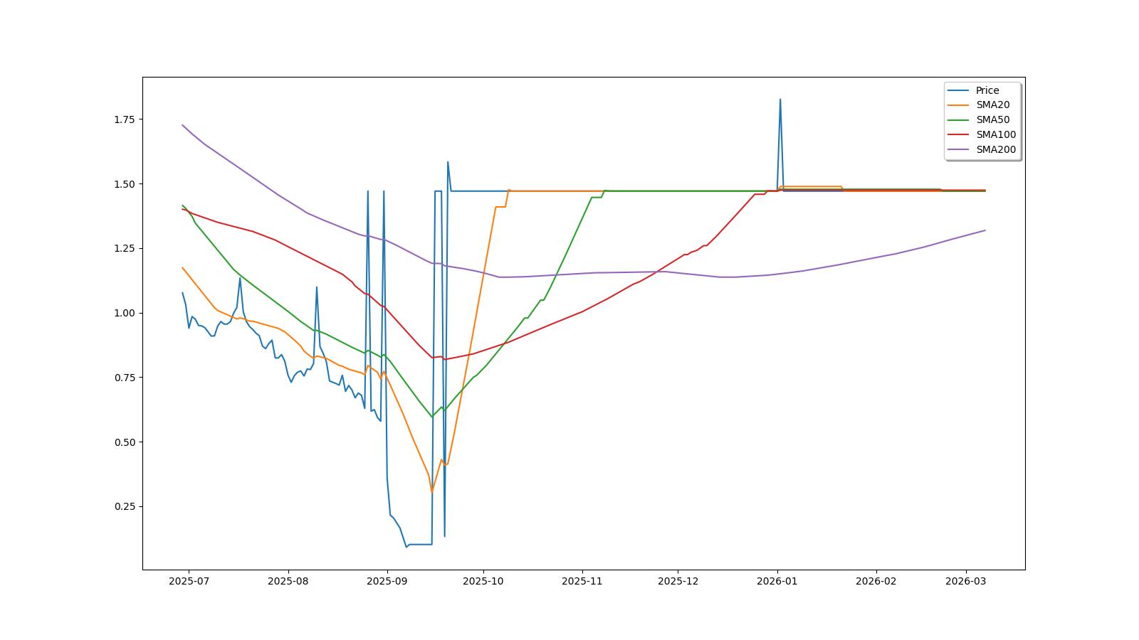 Ethernity Chain Simple Moving Averages