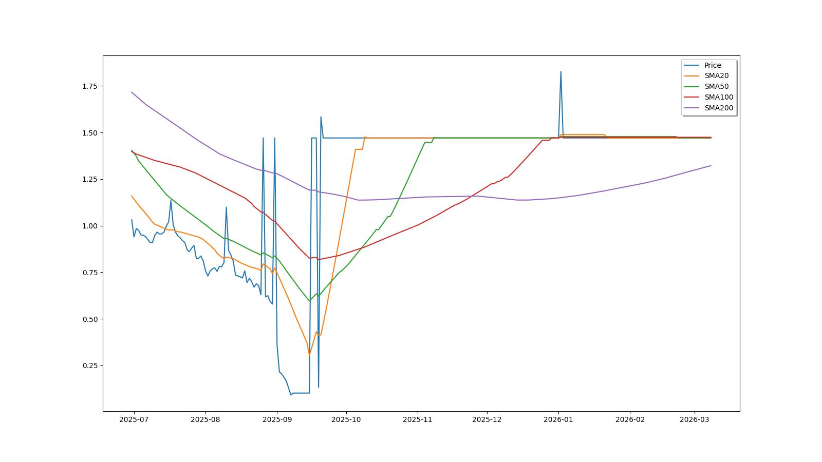 Ethernity Chain Simple Moving Averages