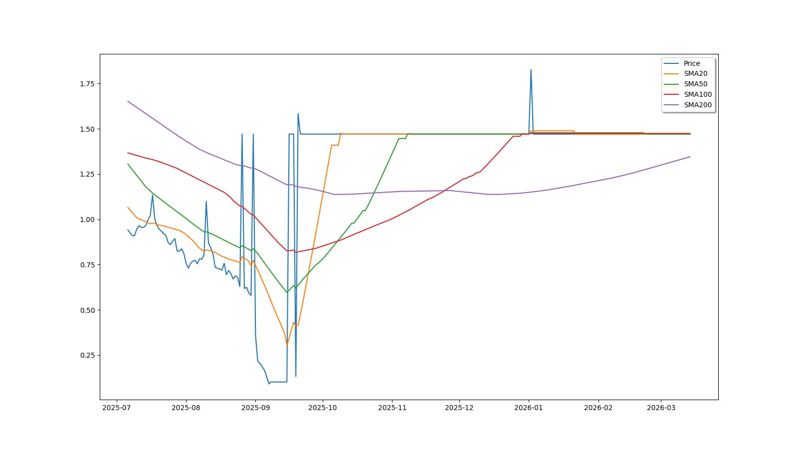 Ethernity Chain Simple Moving Averages