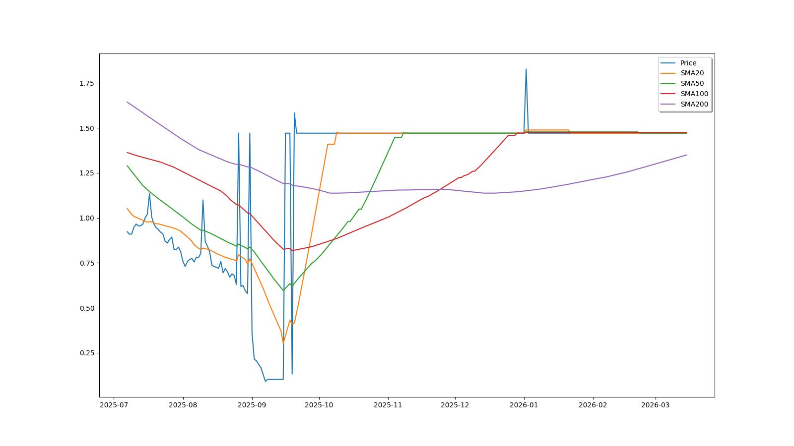 Ethernity Chain Simple Moving Averages