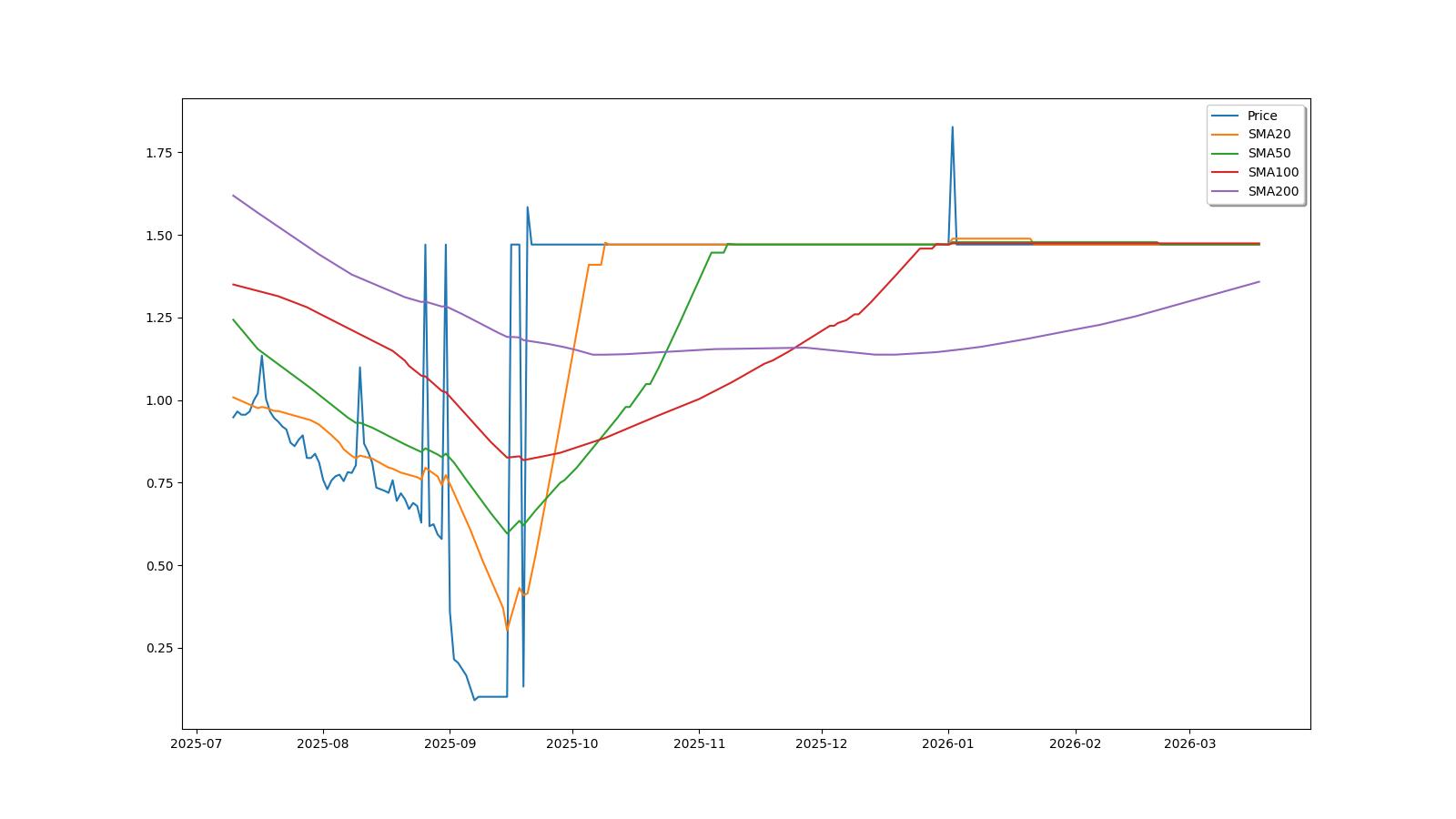 Ethernity Chain Simple Moving Averages
