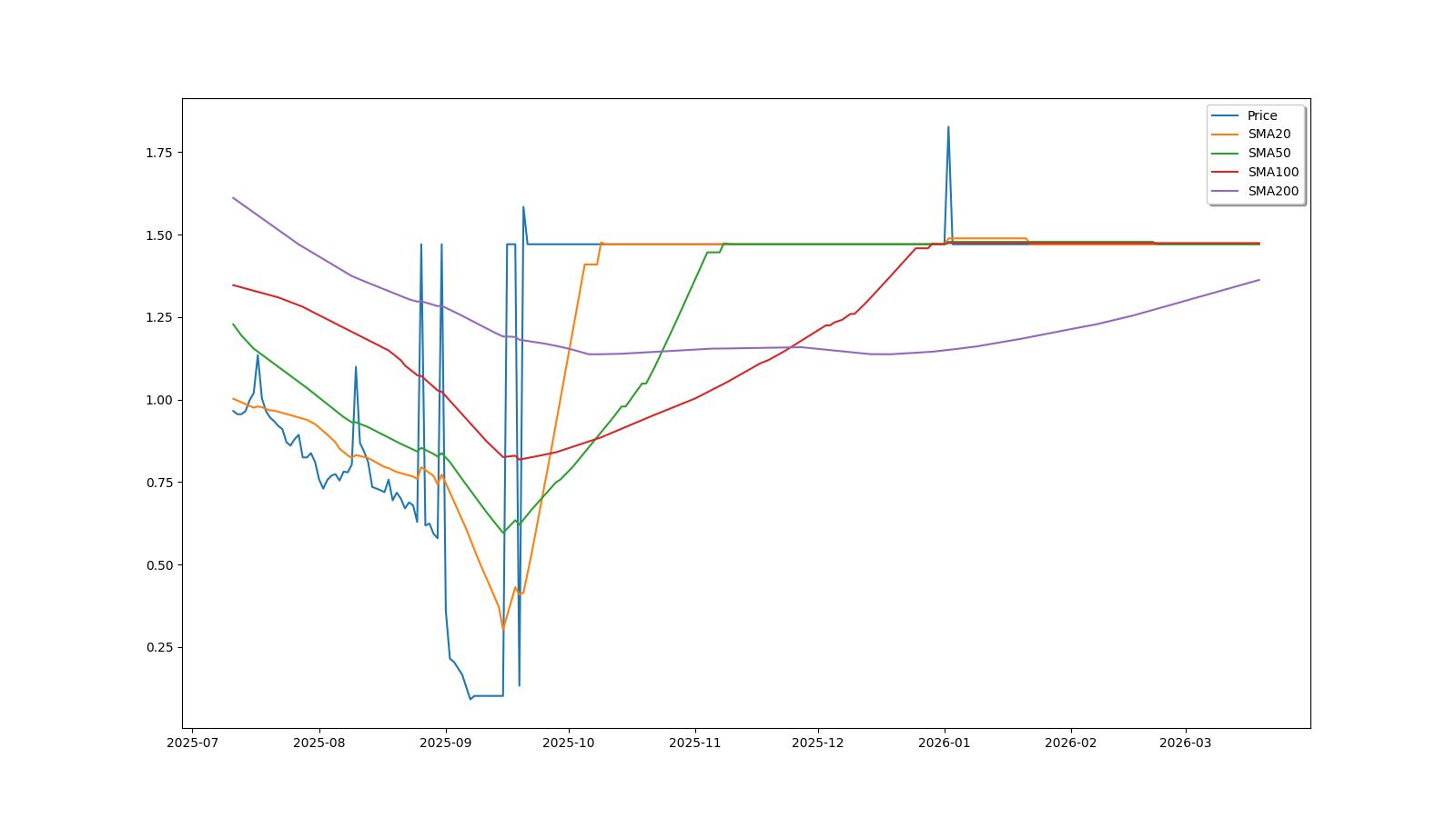 Ethernity Chain Simple Moving Averages