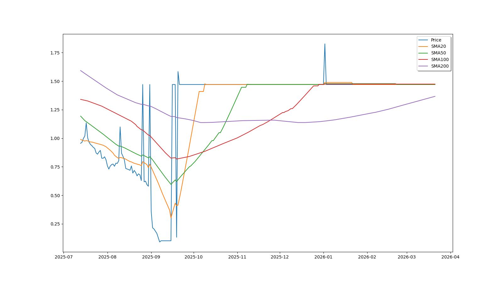 Ethernity Chain Simple Moving Averages