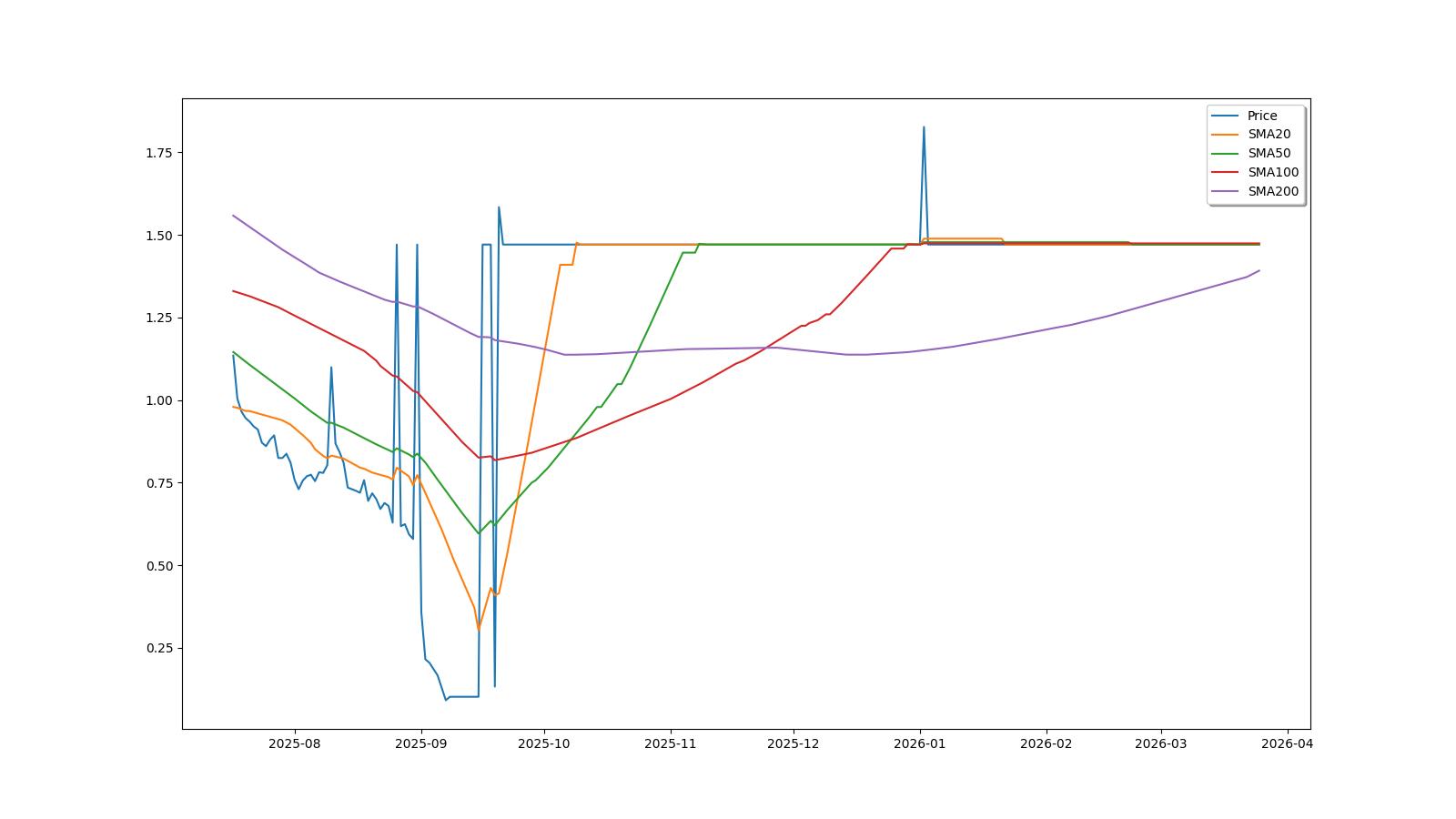 Ethernity Chain Simple Moving Averages