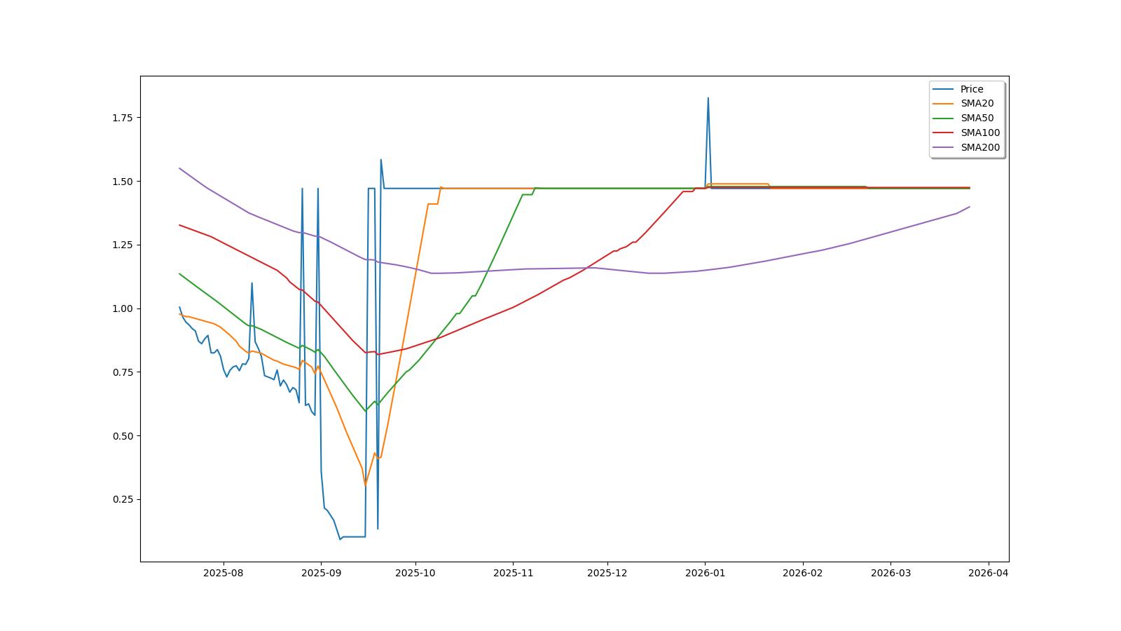 Ethernity Chain Simple Moving Averages