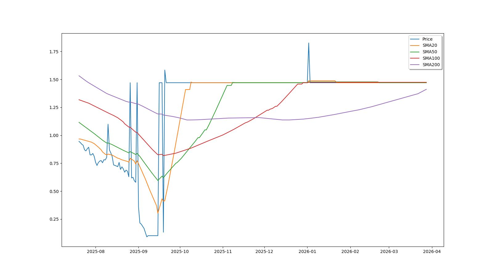 Ethernity Chain Simple Moving Averages
