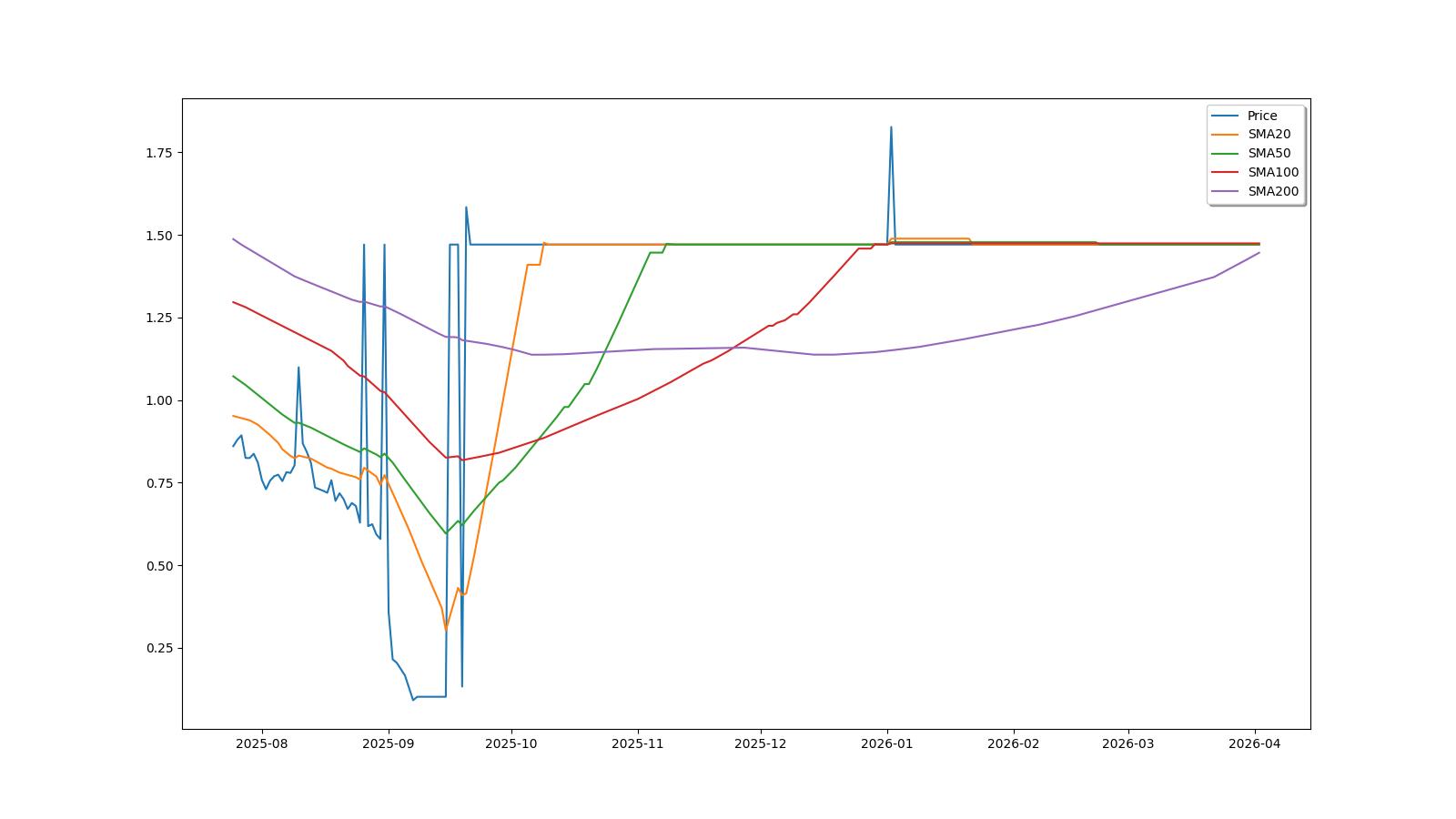 Ethernity Chain Simple Moving Averages