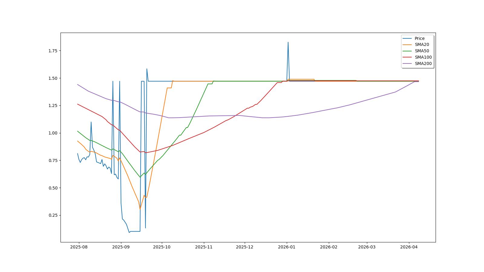 Ethernity Chain Simple Moving Averages