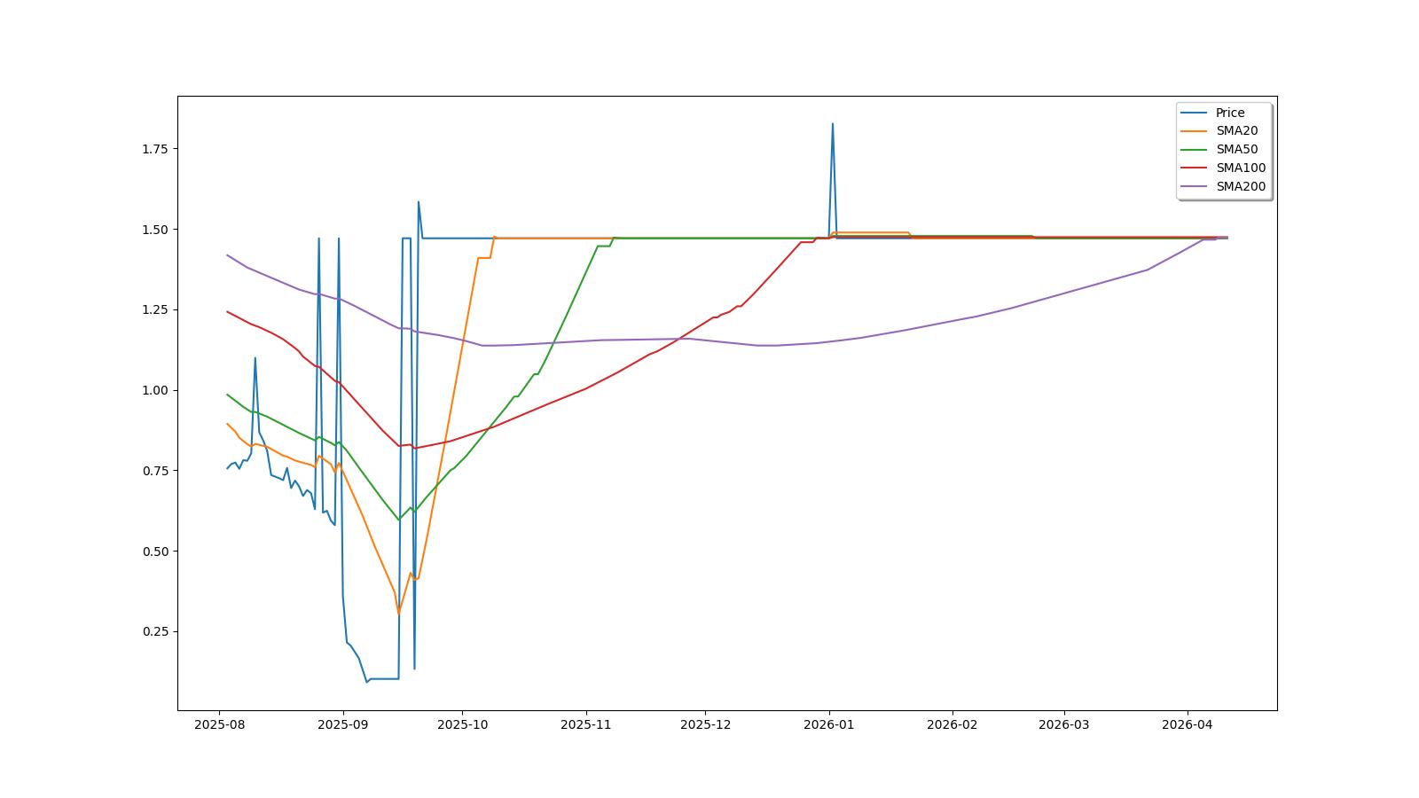 Ethernity Chain Simple Moving Averages