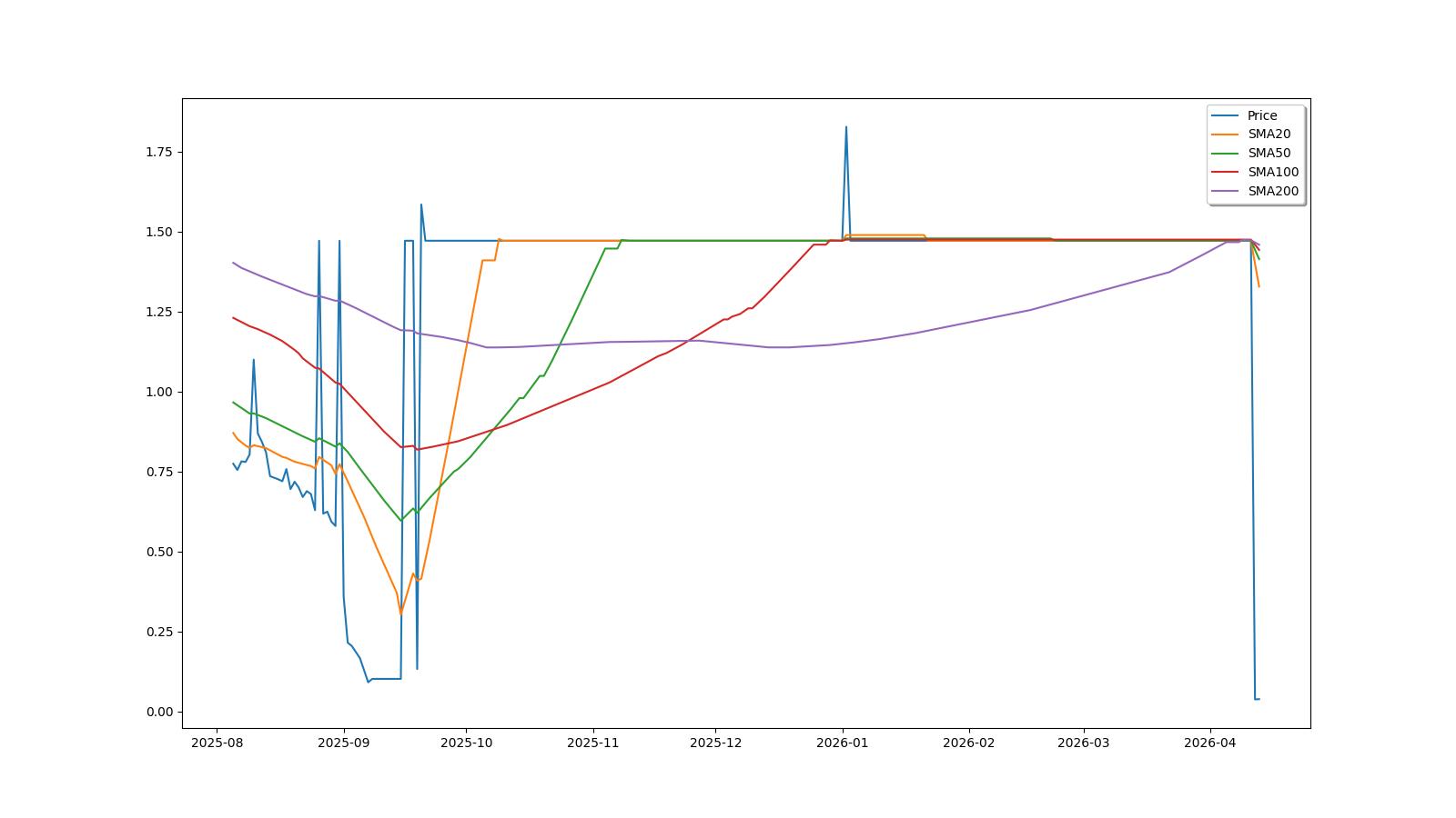 이더니티 체인 Simple Moving Averages