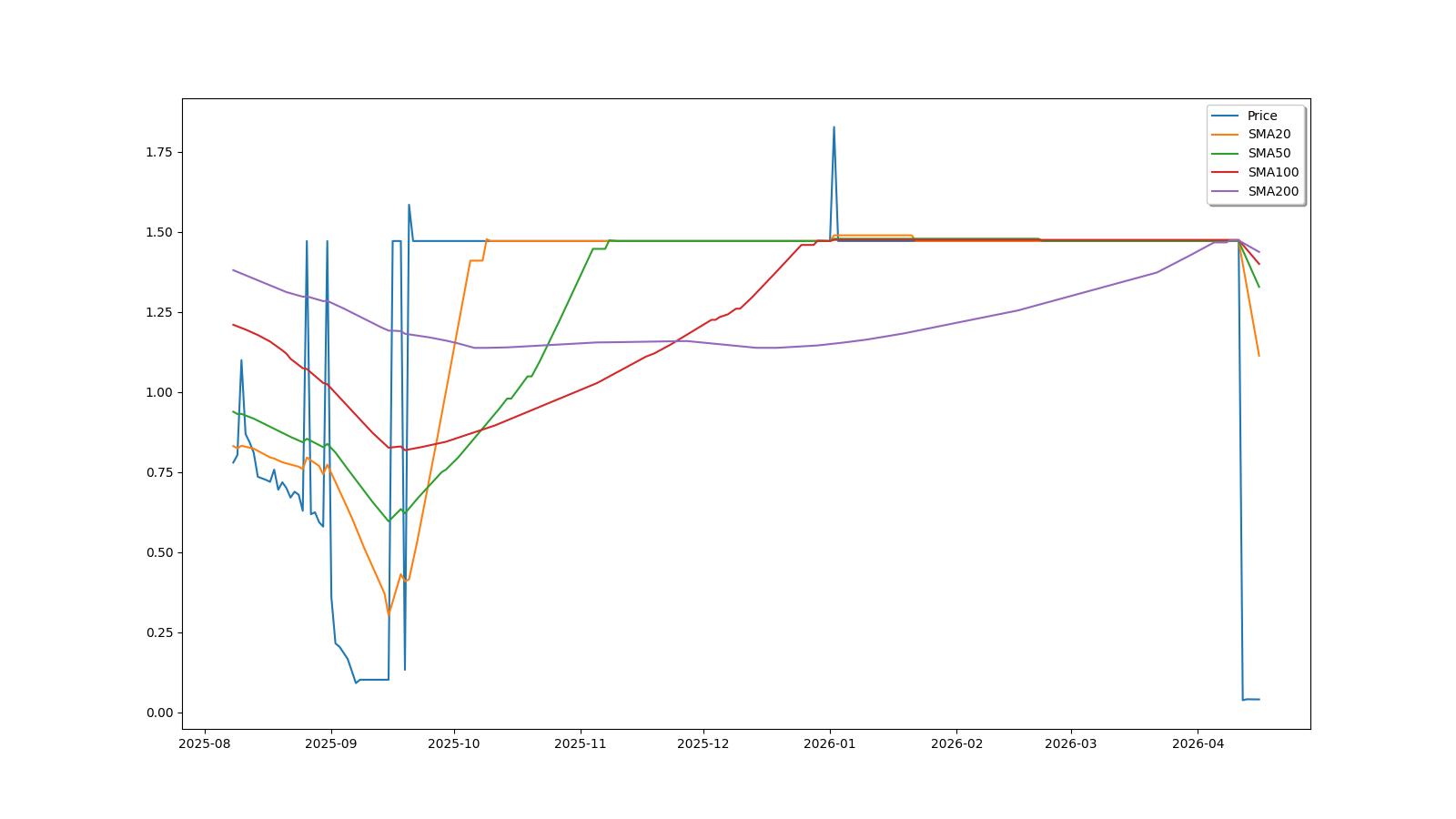 Ethernity Chain Simple Moving Averages