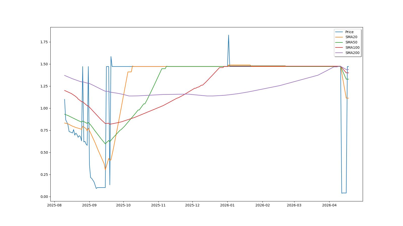 Ethernity Chain Simple Moving Averages