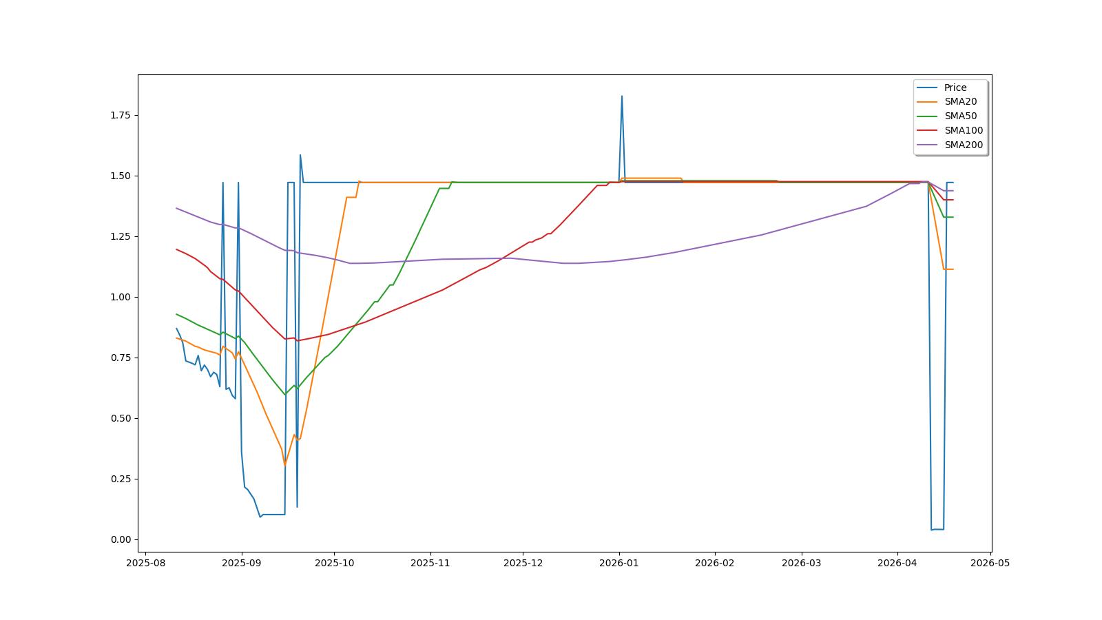 Ethernity Chain Simple Moving Averages