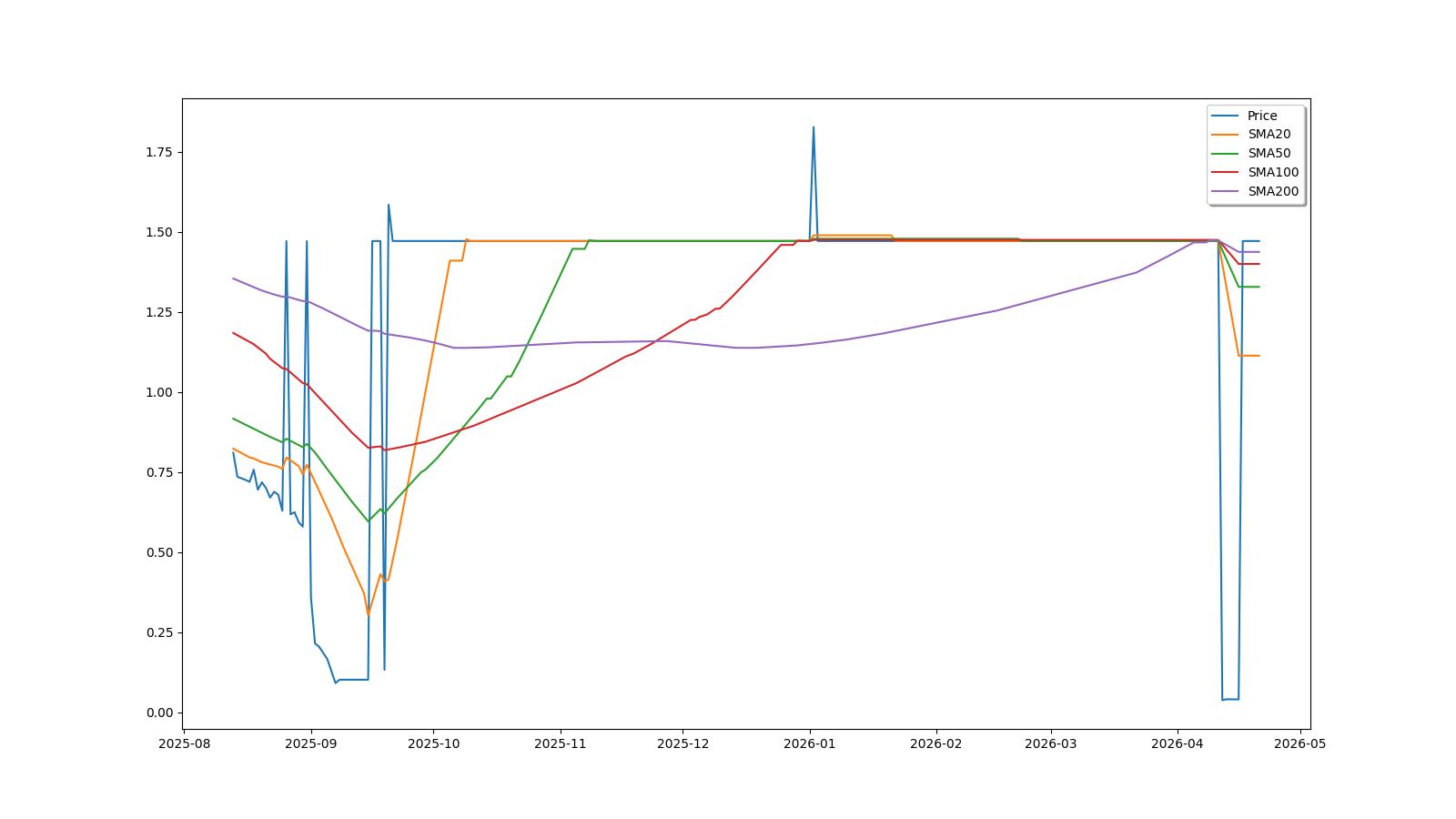 Ethernity Chain Simple Moving Averages