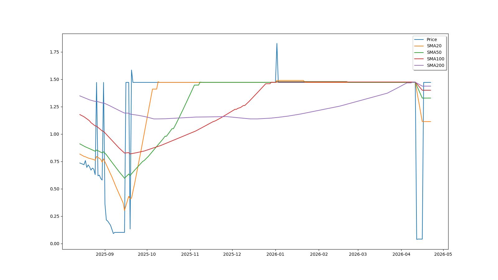 Ethernity Chain Simple Moving Averages