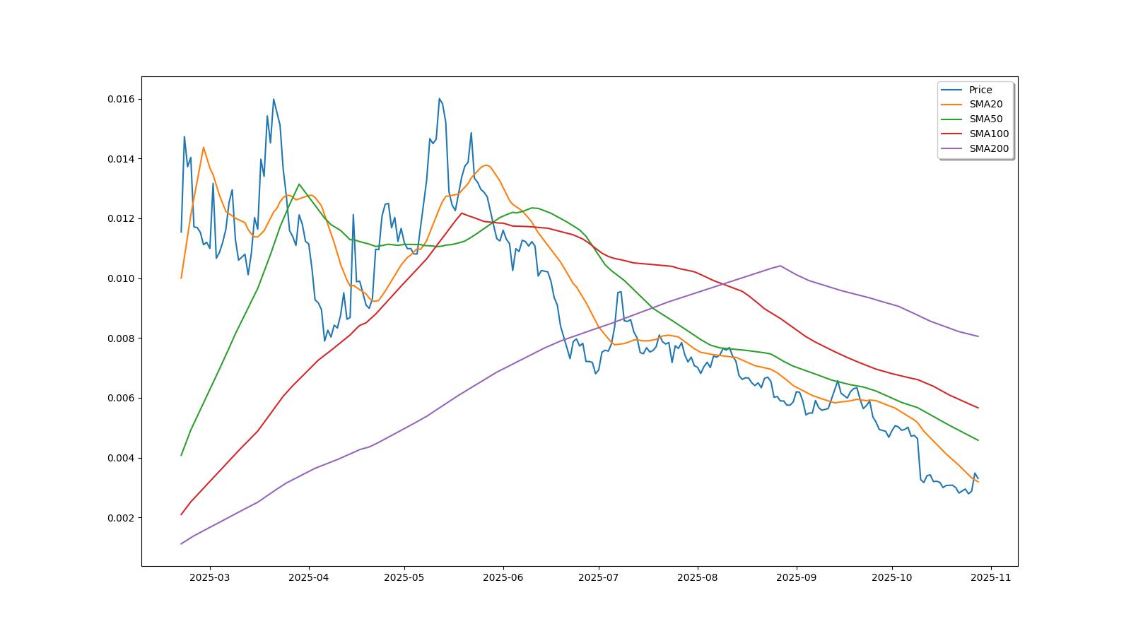 Etherparty Simple Moving Averages