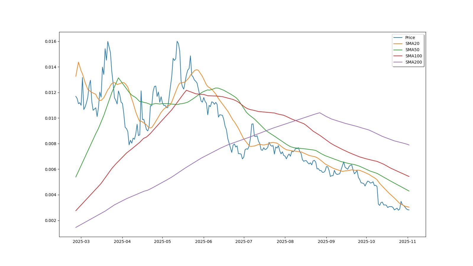 Etherparty Simple Moving Averages