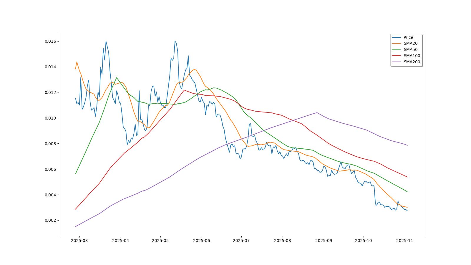 Etherparty Simple Moving Averages