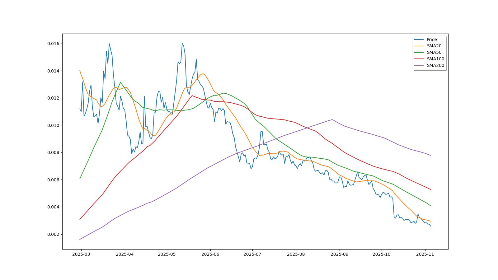 Etherparty Simple Moving Averages