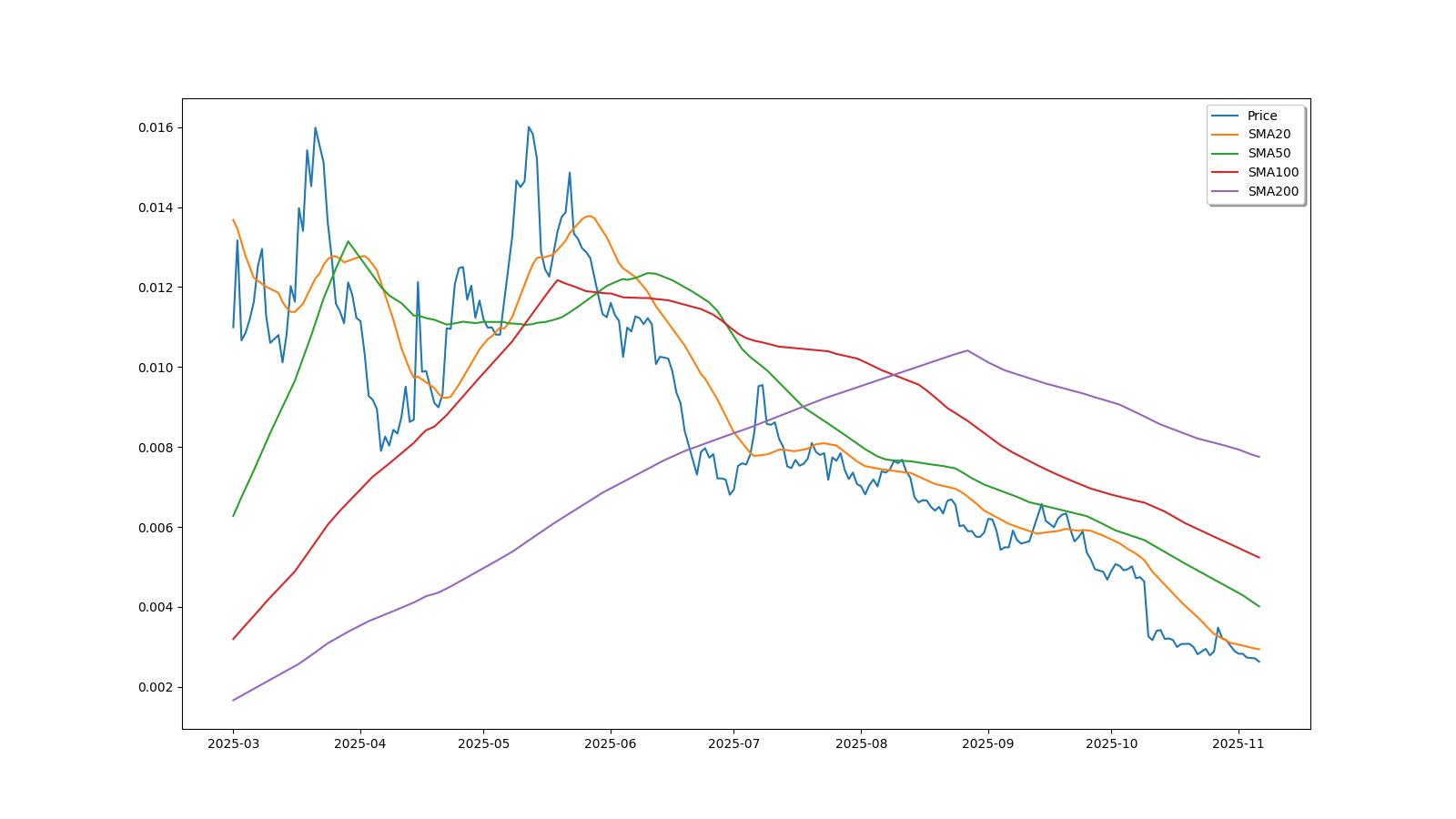 Etherparty Simple Moving Averages