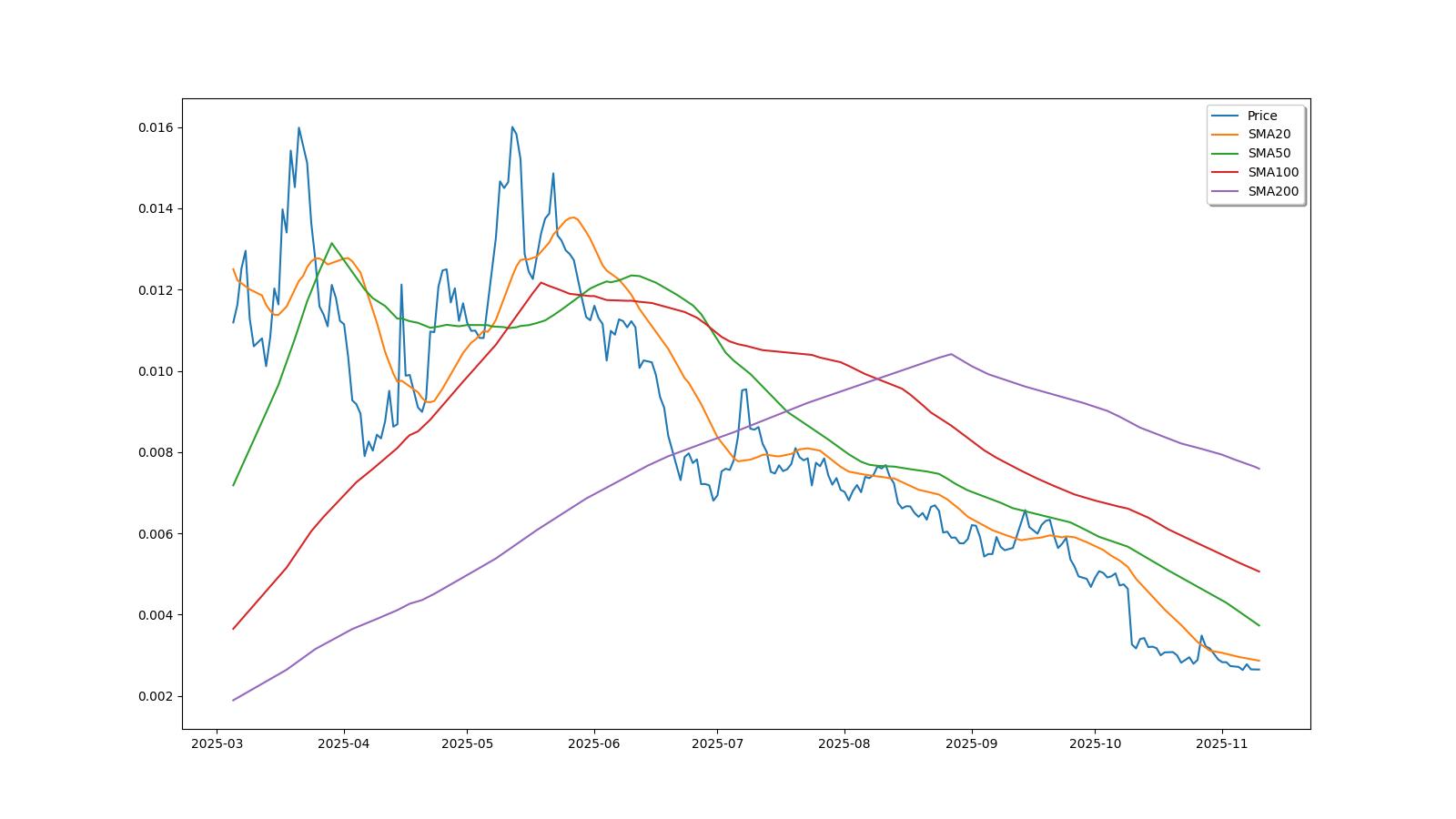 Etherparty Simple Moving Averages