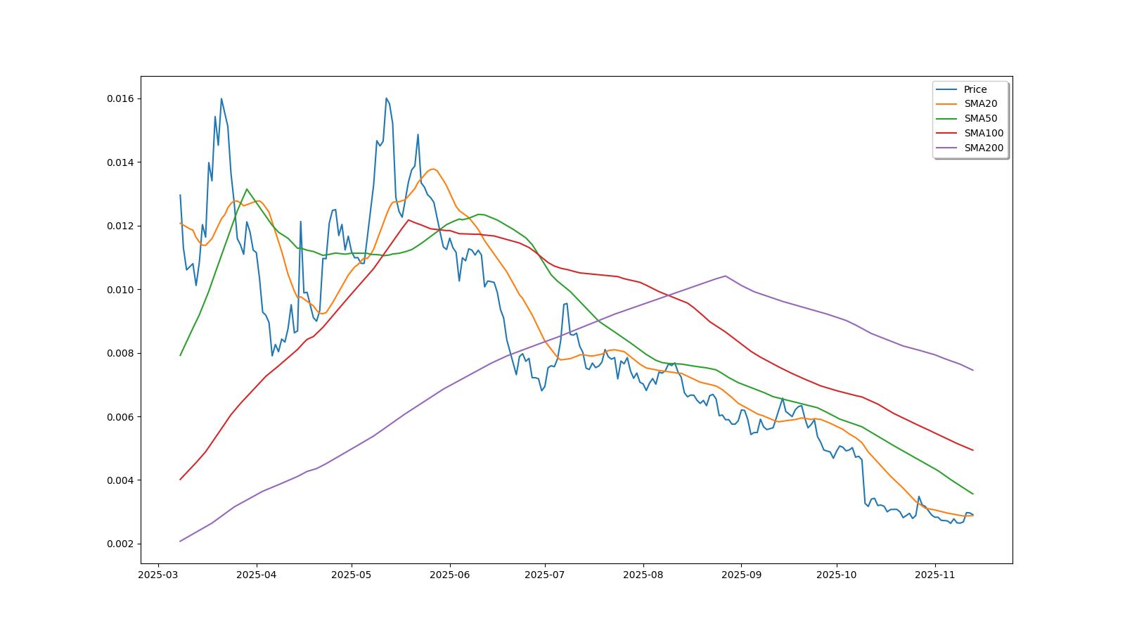 Etherparty Simple Moving Averages